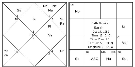 Sarah Birth Chart | Sarah Kundli | Horoscope by Date of Birth Queen
